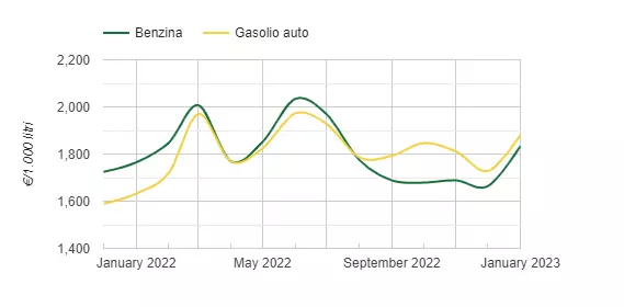 Perché il diesel costa più della benzina? | Auto Rattix